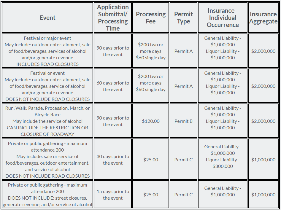 Type of Permit